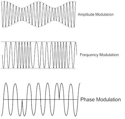 In Frequency Modulationa Frequency Of The Carrier Remains Constantb Carrier Frequency Varies In