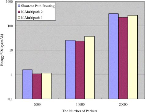 Figure 5 From Multipath Routing For Continuous Query Using Energy Metrics In Wireless Sensor