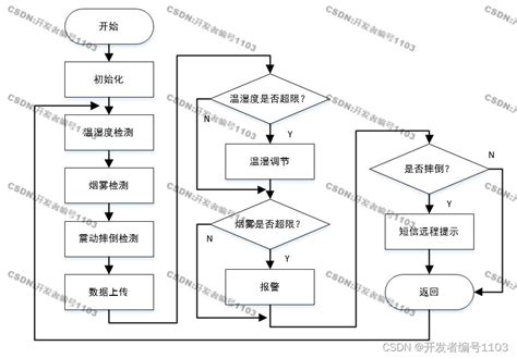 【硬件设计】stm32老人监护系统 基于单片机的老人摔倒报警系统用什么软件 csdn博客