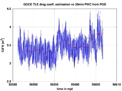 Goce Tle Based Ballistic Coefficient Estimation Over Intervals Of 36 Download Scientific