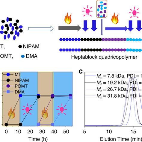 Synthesis Of Aba Triblock Copolymer By Heating Followed By Irradiation