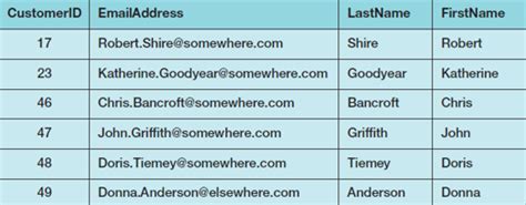 Solved Write And Execute An Sql Create Table Statement In
