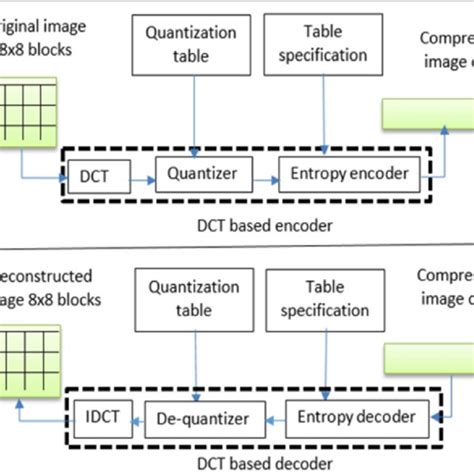 examples of jpeg quantization tables download scientific diagram