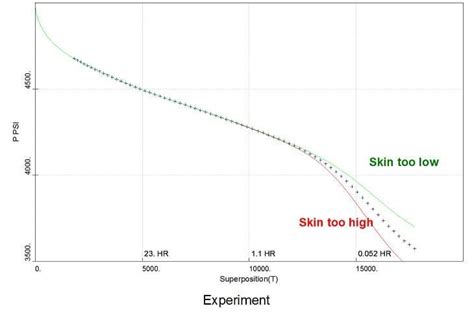 The Superposition Plot