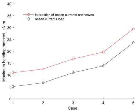 Load Calculation And Strength Analysis Of The Deepwater Landing Drill Pipe Lowering Operation