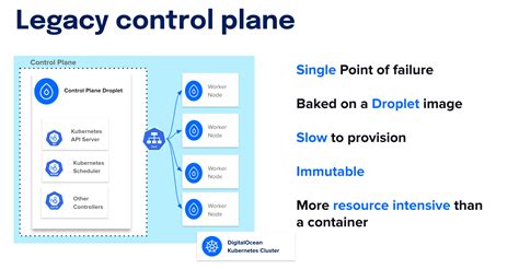 Digitalocean Kubernetes Control Plane General Availability Ga Now