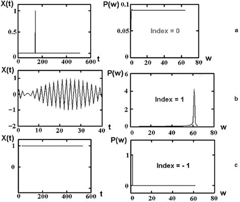 2 Test Calculation Of A Flickers Index For White Noise Spectrum Of