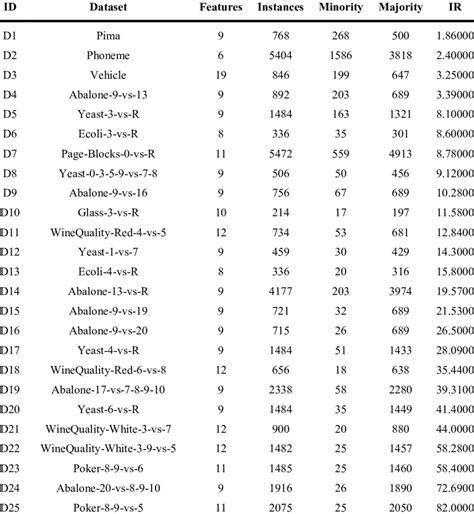 Datasets And Dataset Variants Used In The Experiment Ir Imbalance Ratio