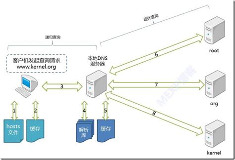 【详解】dns服务工作原理、正反向解析和主从同步51cto博客dns的正向解析和反向解析
