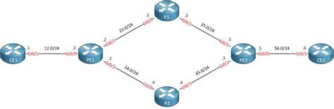 on linkedin mpls te class based tunnel selection cbts