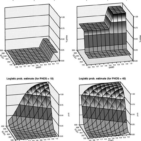 Classification Tree And Logistic Regression Response Surfaces