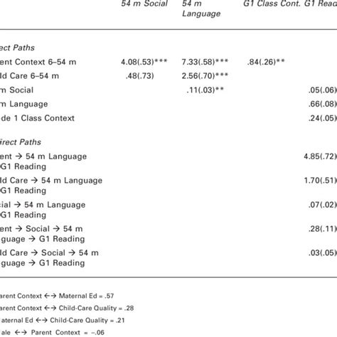 Reading Unstandardized Regression Coefficients Standard Errors Of