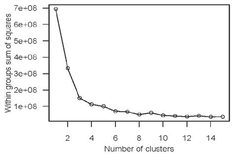 within groups sum of squared error sse diagram for 15 cluster