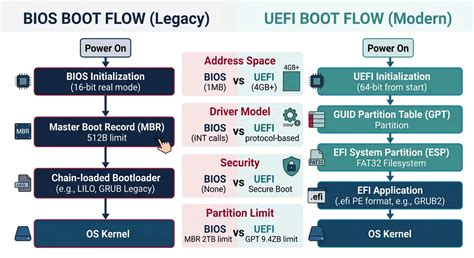 Kernel Development Series Phase 12 Modern Booting With Uefi Wasil