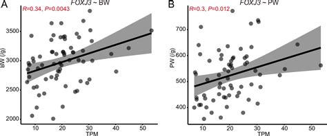 Figures And Data In Sex Biased Regulatory Changes In The Placenta Of Native Highlanders