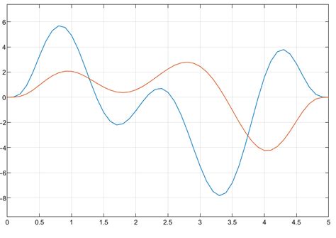 Generate Minimum Snap Trajectory Matlab And Simulink