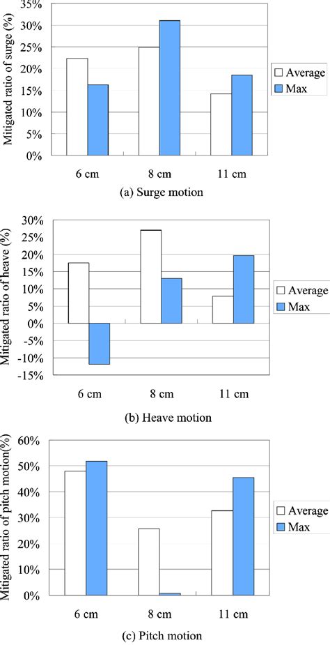 Response Amplitude Reduction Ratio Under Conditions T17 Sec H6 8
