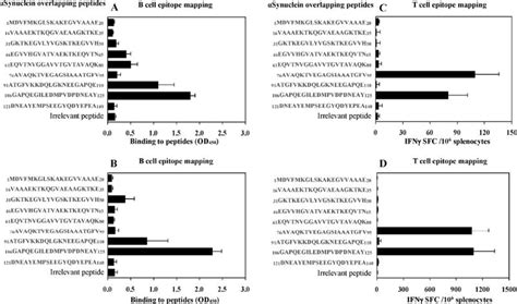 Multitep Platform Based Dna Vaccines For Alpha Synucleinopathies Pre
