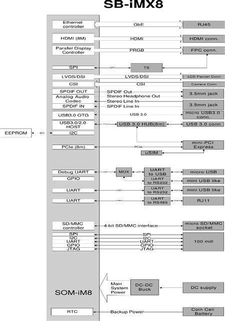 Compulab CL SOM IMX SoM Features NXP I MX M Processor For And Up
