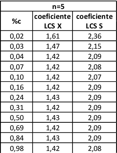 Table 1 From Process Control With Highly Left Censored Data Semantic