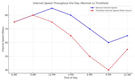 Throttled Internet How To Spot It And Stop It
