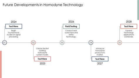 Homodyne Technology Revolutionizing Signal Processing And Communication Systems Ppt Sample St Ai