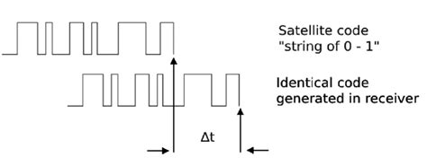 Pseudorange Measurements Source Authors Elaboration Download Scientific Diagram