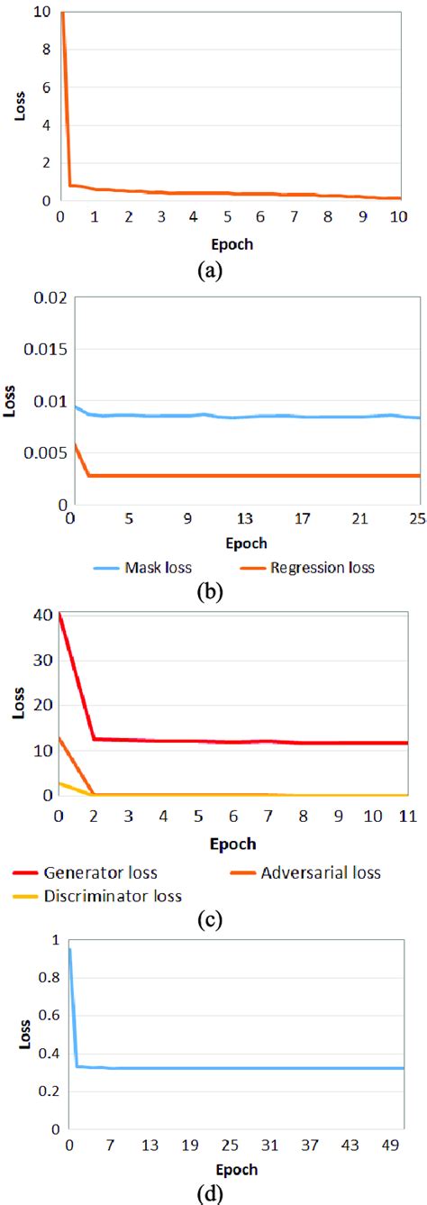 Examples Of Training Loss Curves Loss Curves For A Segnet B Mask