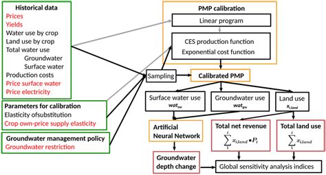 Global Sensitivity Analysis Experiment In Red Are The Inputs Selected Download Scientific