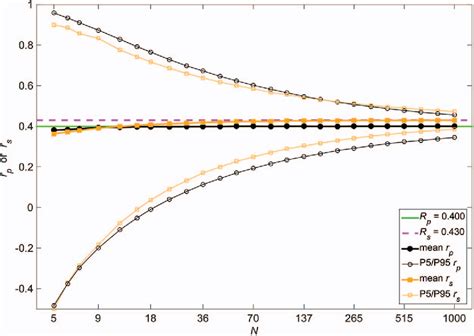 Figure 4 From Comparing The Pearson And Spearman Correlation