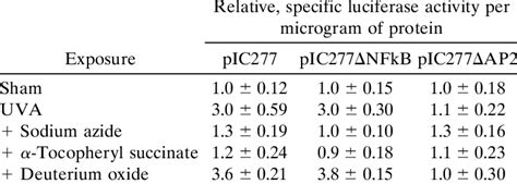 Icam 1 Promoter Activation In Uva Irradiated 293 Cells Download Table