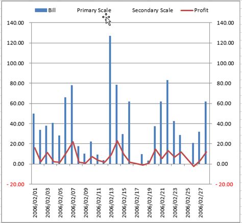 Make Excel Charts Primary And Secondary Axis The Same Scale 8