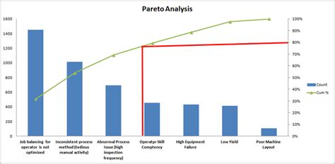 Pareto Chart For Non Conformities Download Scientific Diagram