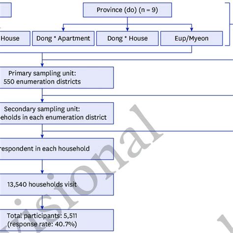 Flow Chart Of Multi Step Stratified Extraction Method In Participant