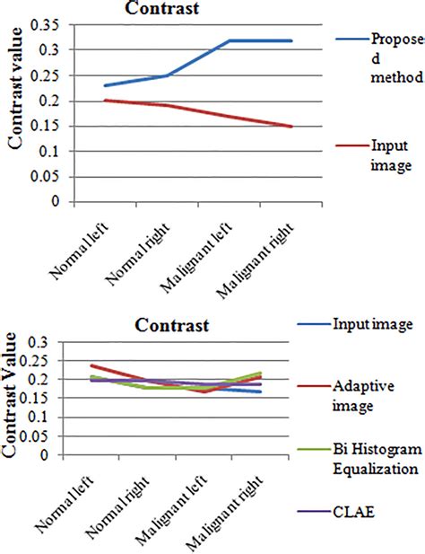 Contrast Comparison Of Input And Proposed Methods Color Figure Can Be