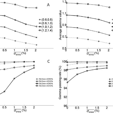 Average γ Index And Gamma Passing Rate As Functions Of Download Scientific Diagram