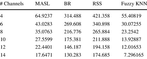 Comparison Table Of Fuzzy Knn Wrt Cost Of Computation On Varied Download Scientific