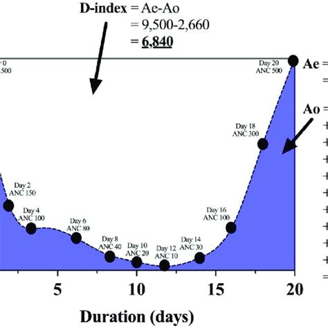 Illustrated Figure Of An Example Of D Index Calculation D Index Was Download Scientific