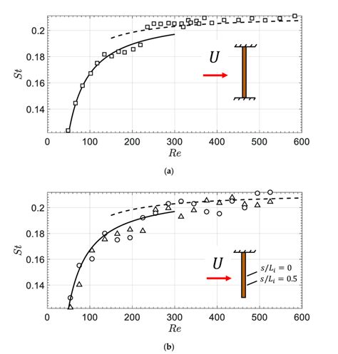 Experimental Setup Validation Strouhal Number Versus Reynolds Number Download Scientific