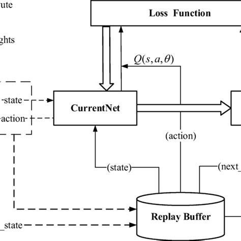 Deep Q Learning Framework For Learning Optimised Set Of Parameters Download Scientific Diagram