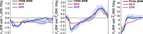 Results Of MAE RMSE And R For Each Regression Model Trained On The Download Scientific