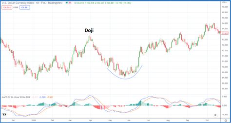 Rounding Bottom Pattern Trading Strategy And Examples