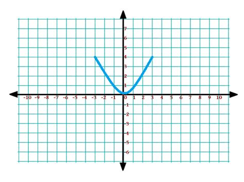 Quiz And Worksheet Finding Minima And Maxima Of A Function