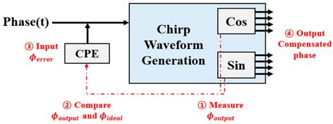 Phase Error Compensation Block Compensation Phase Error Cpe