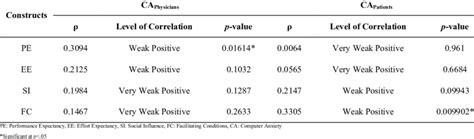 Correlation Between Computer Anxiety Ca And The Constructs Of
