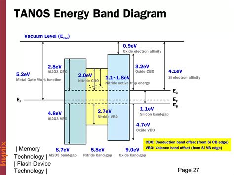Flash Memory Technology PPT
