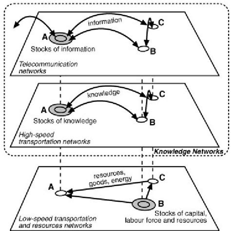 Inter Urban Linkages With Multiple Hierarchies Download Scientific