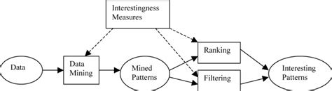 Interestingness Measures For Data Mining A Survey Pdf Download Available