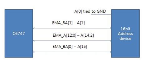 Emifa For 16bit Device C6747 Processors Forum Processors Ti E2e
