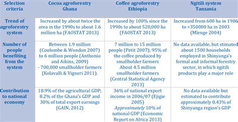Selected Agroforestry Systems Download Table